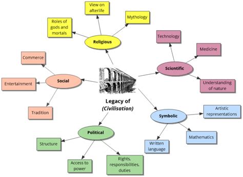 Mind Map Legacy Of A Civilisation Template Biggerplate