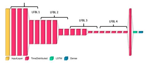 Abstract Depiction Of The Layers In The Classifier Model Used In The Eds Download Scientific