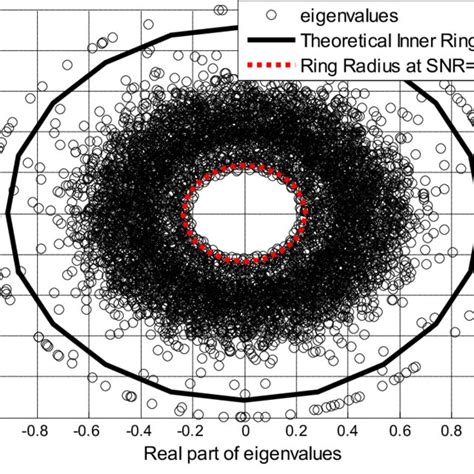 Eigen Spectral Density With Snr 5 Db And Nr ¼ 64 Download