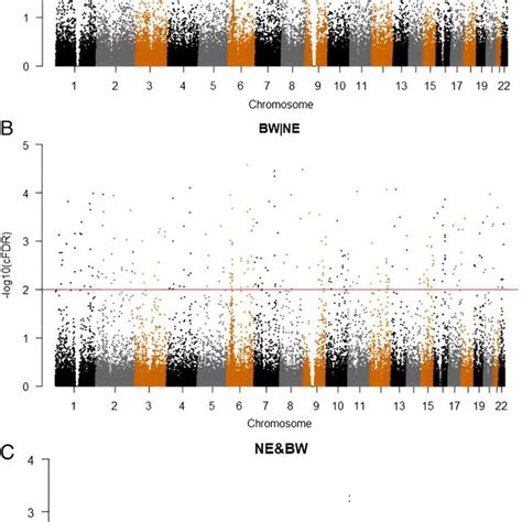 manhattan plot conditional log10 fdr values for neuroticism given bw