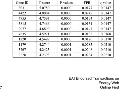 P And Q Values For Annotated Genes Download Scientific Diagram