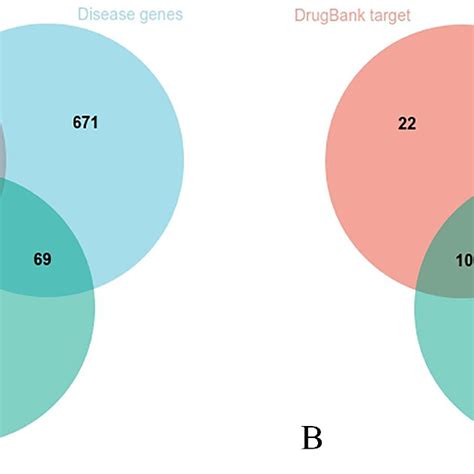 Overlapping Of Different Gene Sets A Overlapping Of Disease Related Download Scientific