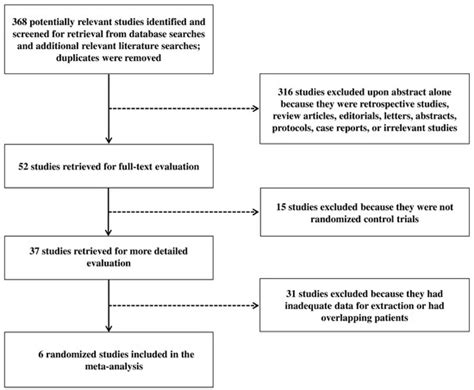 Neoadjuvant Chemotherapy Followed By Concurrent Chemoradiation Versus Adjuvant Chemotherapy