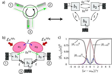 A Phonon Circulator A General Scheme For Realizing A Three Port Download Scientific Diagram