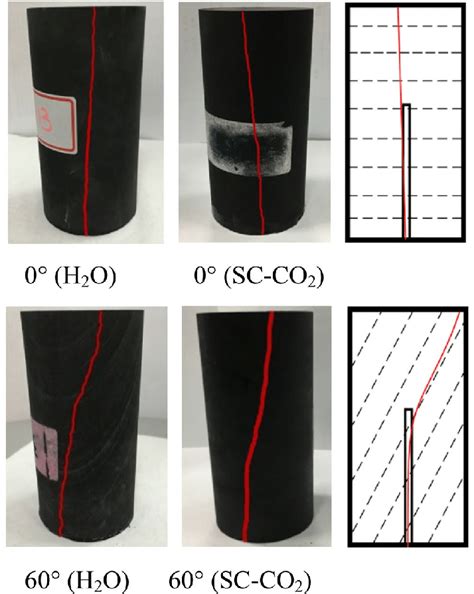 Fracture Propagation In Shale Cores With Bedding Plane Angles Of 0° And Download Scientific