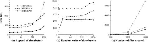 Figure 3 From Better Io Through Byte Addressable Persistent Memory