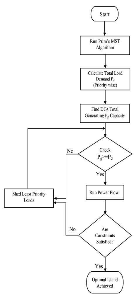 Flowchart Of Proposed Intentional Islanding Scheme Iv Download Scientific Diagram