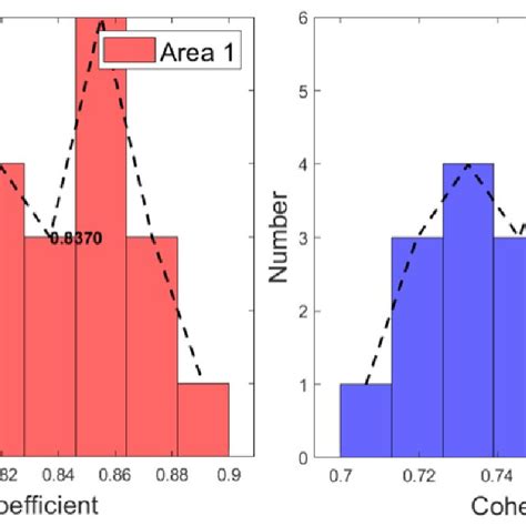 the statistical histograms of the correlation coefficients the