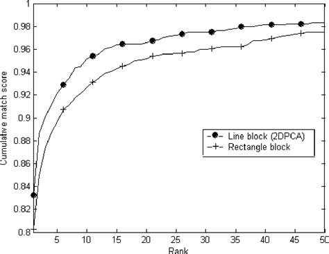 Figure 1 From The Equivalence Of Two Dimensional Pca To Line Based Pca