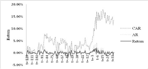 Return Abnormal Return And Cumulative Abnormal Return For 11 Th