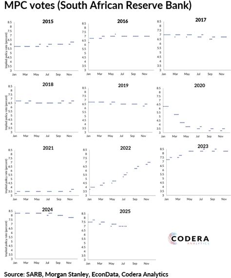 Sarb Mpc Voting Records Codera Analytics Sarb Mpc Voting Records Codera Analytics