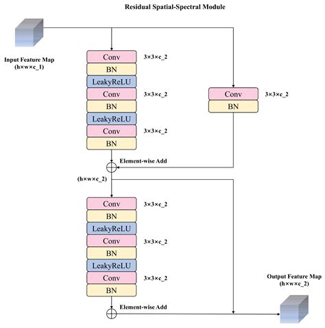 Remote Sensing Free Full Text Hyperspectral Image Denoising Via Adversarial Learning