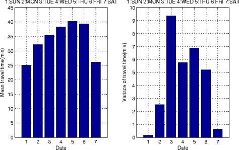 Figure 1 From A Travel Time Prediciton With Machine Learning Algorithms Semantic Scholar