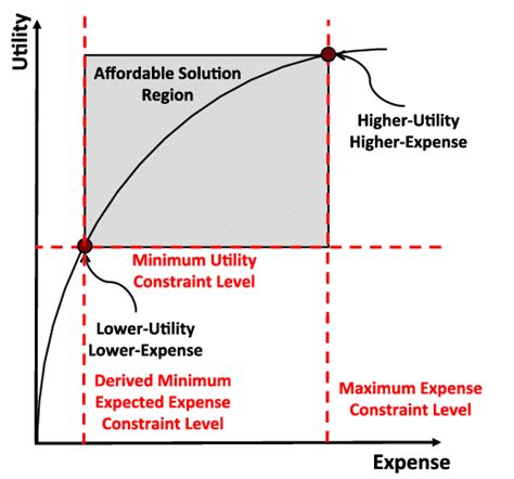 Defining The Affordable Solution Space Using External Constraint Levels