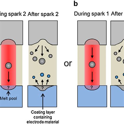 Schematic Representation Of The Edc Process With The Development Of