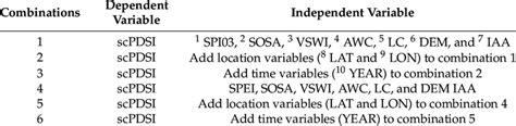 data combinations input into the model download scientific diagram