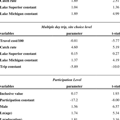 Estimated Model Parameters Download Table