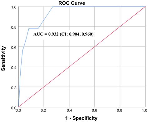 Receiver Operating Characteristic Roc Curve For Detecting Type 2
