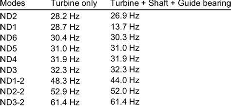 Numerical Modal Analysis Results For Turbine Only And For Combined