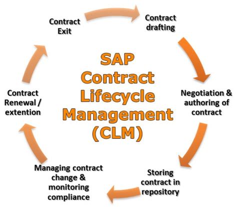 Understanding Of Sap Contracts Management Sap Community