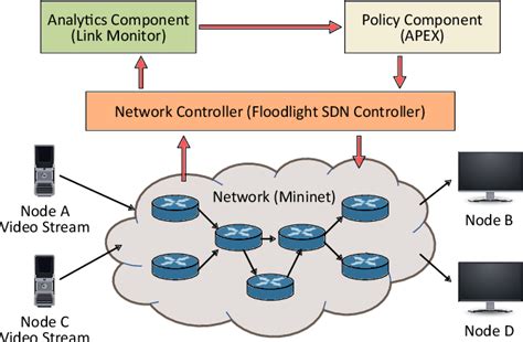 Figure 1 From A Testbed For Policy Driven Closed Loop Network Management Semantic Scholar