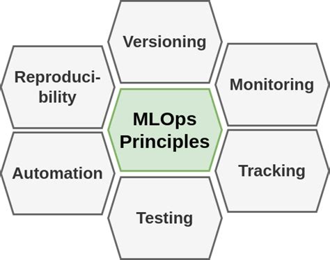 Setting Up Github For Mlops