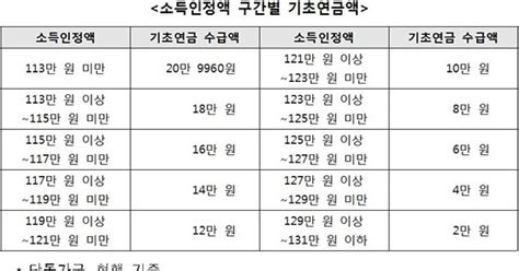 복지부 기초연금 소득역전방지 감액제도 개선 추진