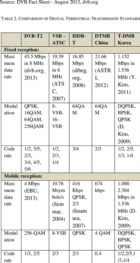 dvb t2 improvement than dvb t download table