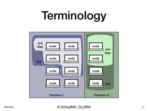 High Performance Computing Tutorial With Checklist And Tips To Optim