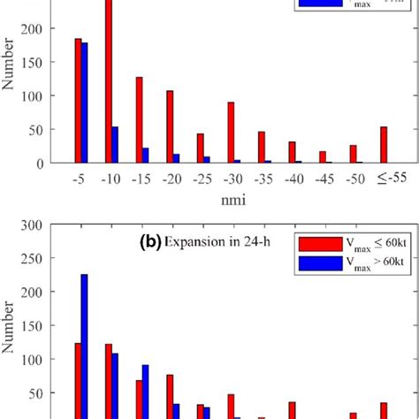Frequency Distributions Of A Contractions Nmi And B Expansions