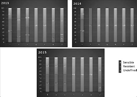 Antibiotic Resistance A And Sensitivity B For Enterococcus Faecalis Download Scientific