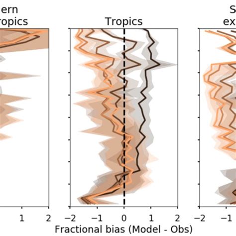 The Vertical Profile Of Integrated A Model And B Observed Aerosol Download High Quality
