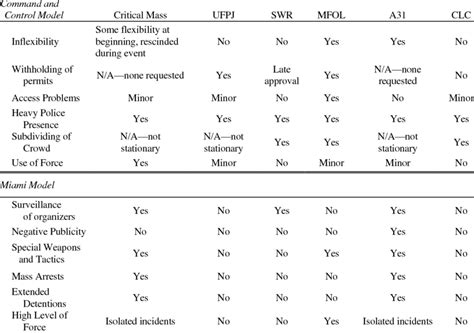 Summary Of Tactics Used Download Table
