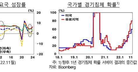 한은 내년 세계 경제 분절화 위험성장 크게 둔화할 것