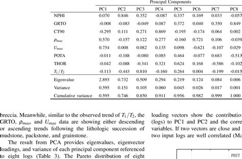 Correlations Or Loadings Eigenvalues And Variances Of Principal
