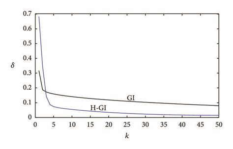 The Gi And H Gi Estimation Errors δ Versus K Download Scientific Diagram