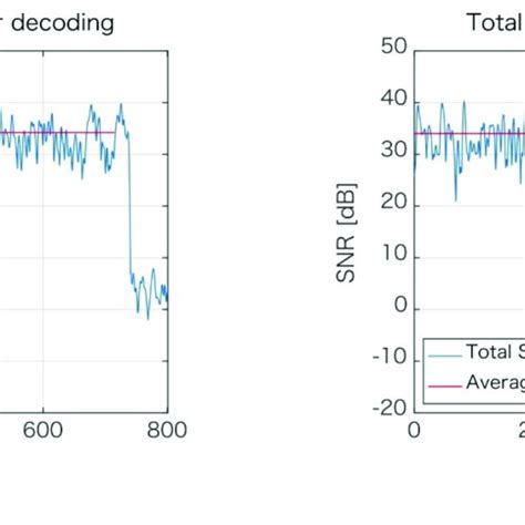 Signal To Noise Distribution Along The Fiber For P Polarization Download Scientific Diagram