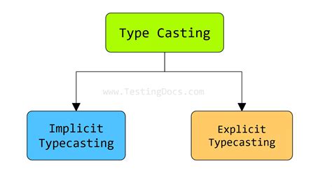 C Typecasting Testingdocs
