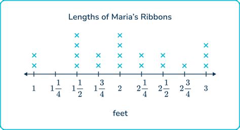 Line Plot Math Steps Examples And Questions