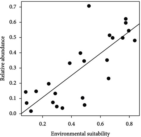 Linear Regression Analysis Showing A Positive And Significant Download Scientific Diagram