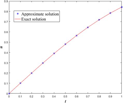 The Approximate Solution Is Presented By Blue Stars And The Analytical Download Scientific