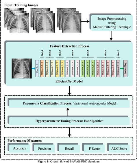 Figure 1 From Bat Algorithm With Variational Autoencoder For Pneumonia Detection And