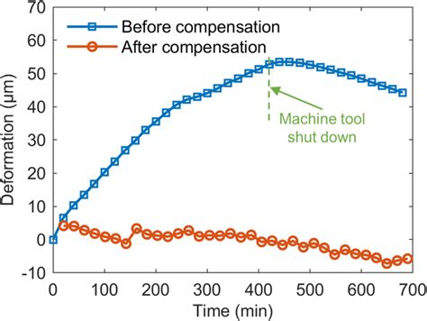 Average Thermal Deformation Before And After Compensation Download