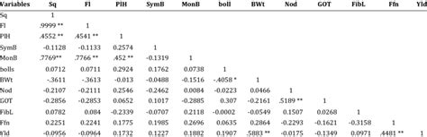 Phenotypic Correlation Matrix Download Table