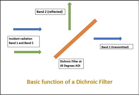 Dichroic Filters What Are They Vortex Optical Coatings