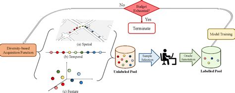 Figure 2 From Exploring Diversity Based Active Learning For 3d Object Detection In Autonomous