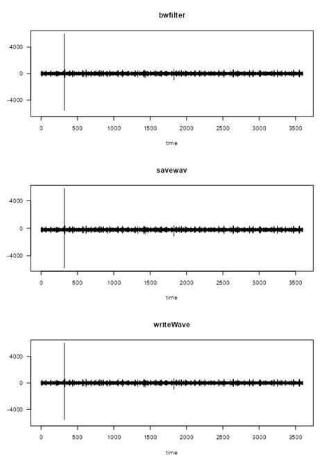 R How To Preserve Amplitude Scale From Original Wav Audio File To Output Wav File In Seewave