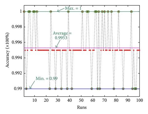 Testing Results Of 100 Runs For Binary Tree System Download