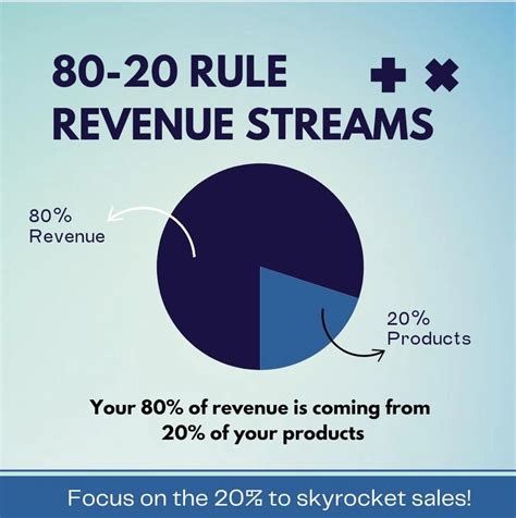 Anushka Saxena On Linkedin Leverage The Paretos Principle