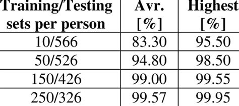 The Recognition Rate For The Extended Yale Face Database B The Results